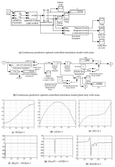 Algorithms Special Issue Model Predictive Control Algorithms And Applications