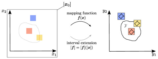 Using Interval Analysis to Compute the Invariant Set of a Nonlinear ...