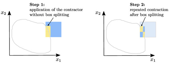 Using Interval Analysis to Compute the Invariant Set of a Nonlinear Closed-Loop Control System