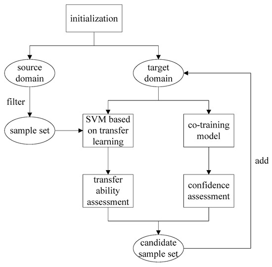 An Unknown Radar Emitter Identification Method Based on Semi-Supervised ...