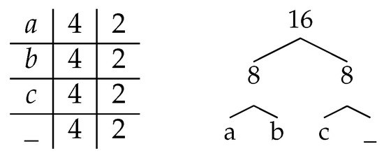 Algorithms | Free Full-Text | Optimal Prefix Free Codes with Partial ...