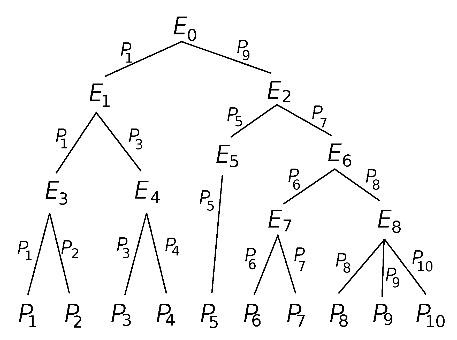 Model of Multi-branch Trees for Efficient Resource Allocation
