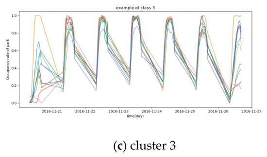 Algorithms | Free Full-Text | Time Series Clustering Model based on DTW ...
