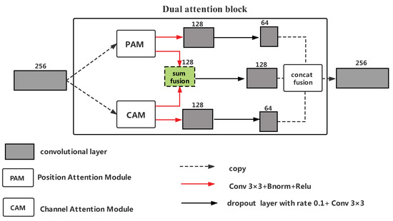 Algorithms | Free Full-Text | MDAN-UNet: Multi-Scale and Dual Attention Enhanced Nested U-Net ...
