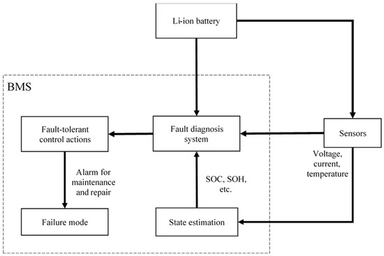 A Review of Lithium-Ion Battery Fault Diagnostic Algorithms: Current Progress and Future Challenges