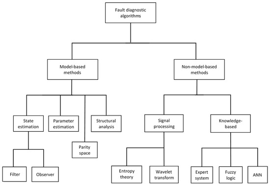 Algorithms | Free Full-Text | A Review of Lithium-Ion Battery Fault ...