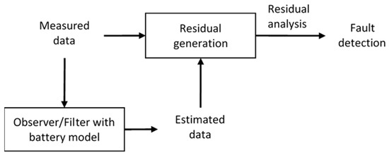 A Review of Lithium-Ion Battery Fault Diagnostic Algorithms: Current ...