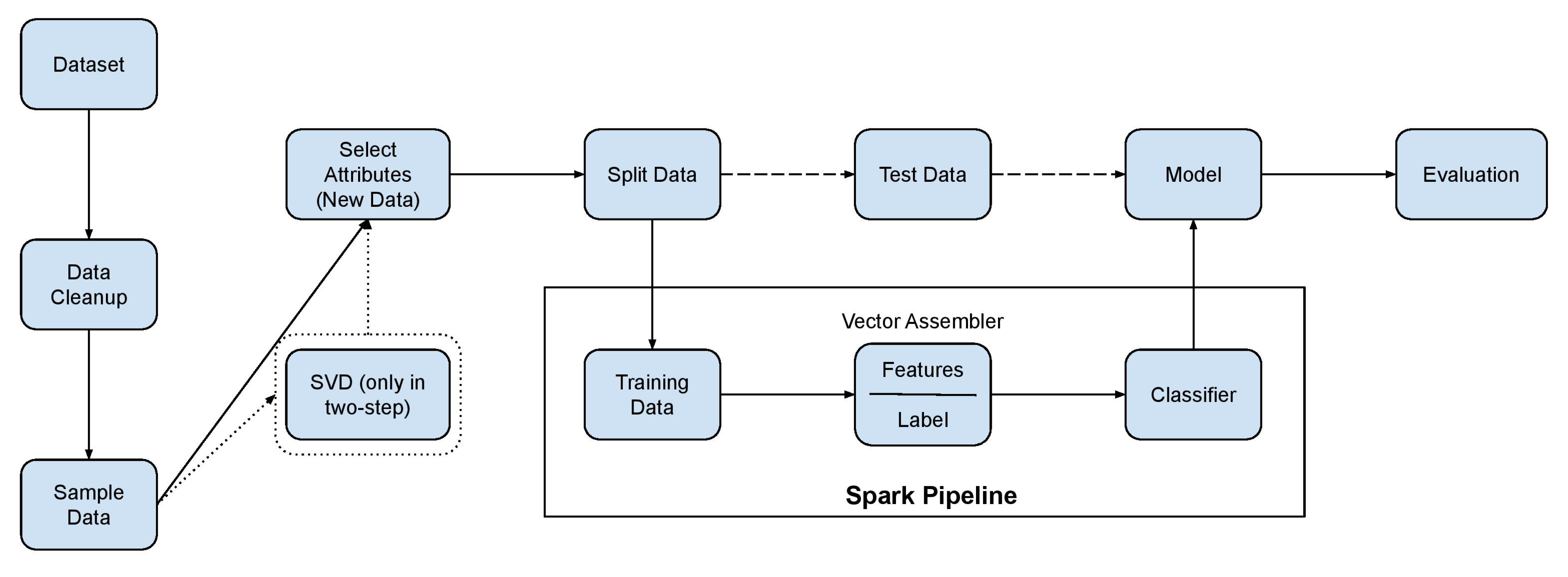 Two-Step Classification with SVD Preprocessing of Distributed Massive Datasets in Apache Spark