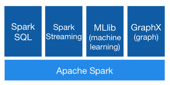 Two-Step Classification with SVD Preprocessing of Distributed Massive Datasets in Apache Spark