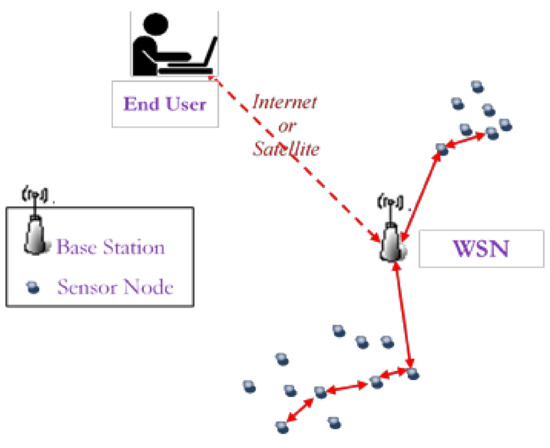 Algorithms Free Full Text Energy Efficient Routing In Wireless Sensor Networks A