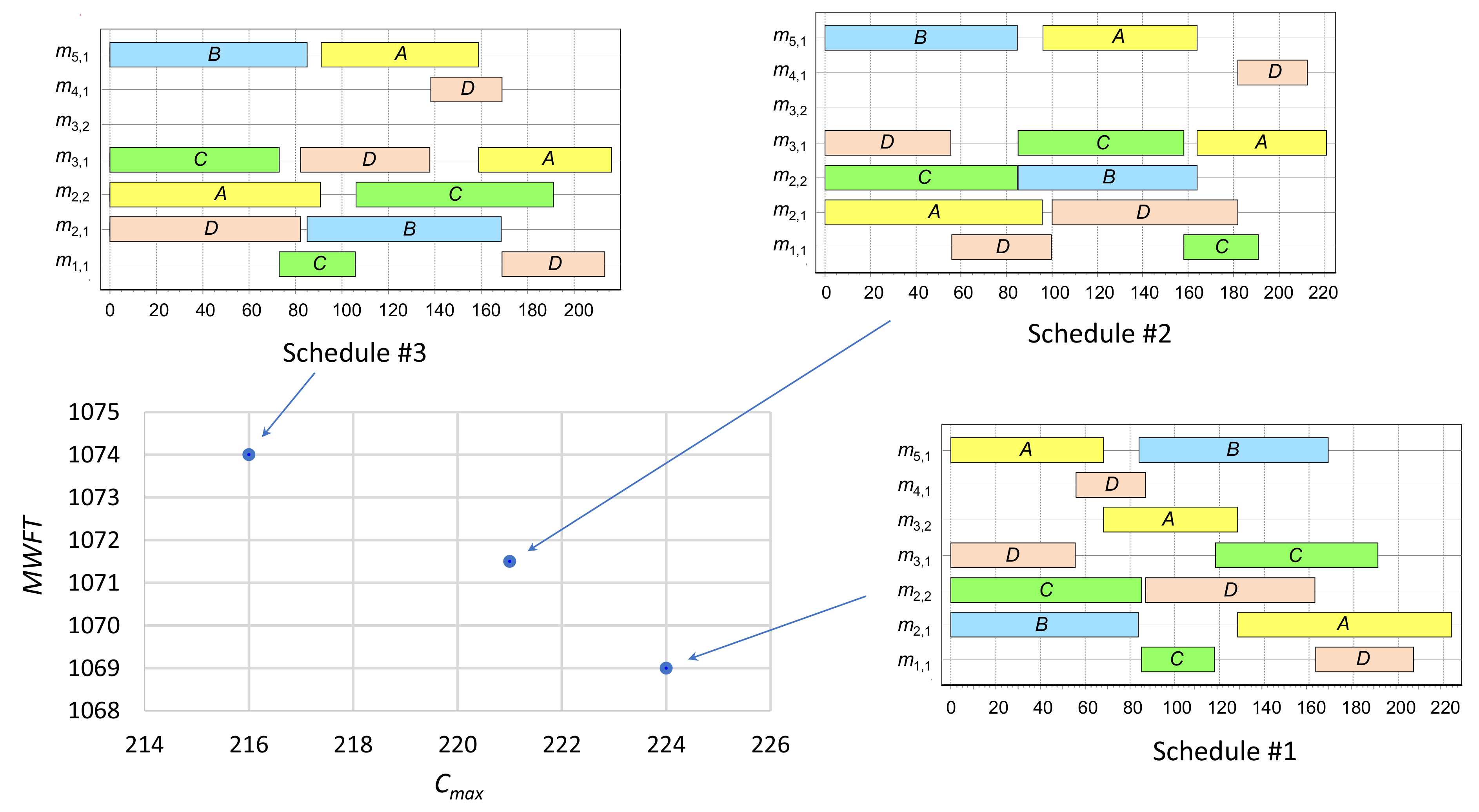 Bi-Objective Dynamic Multiprocessor Open Shop Scheduling: An Exact Algorithm