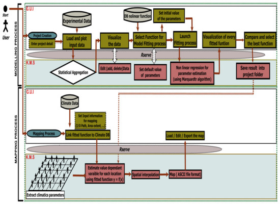 Decision Support System for Fitting and Mapping Nonlinear Functions with Application to Insect ...