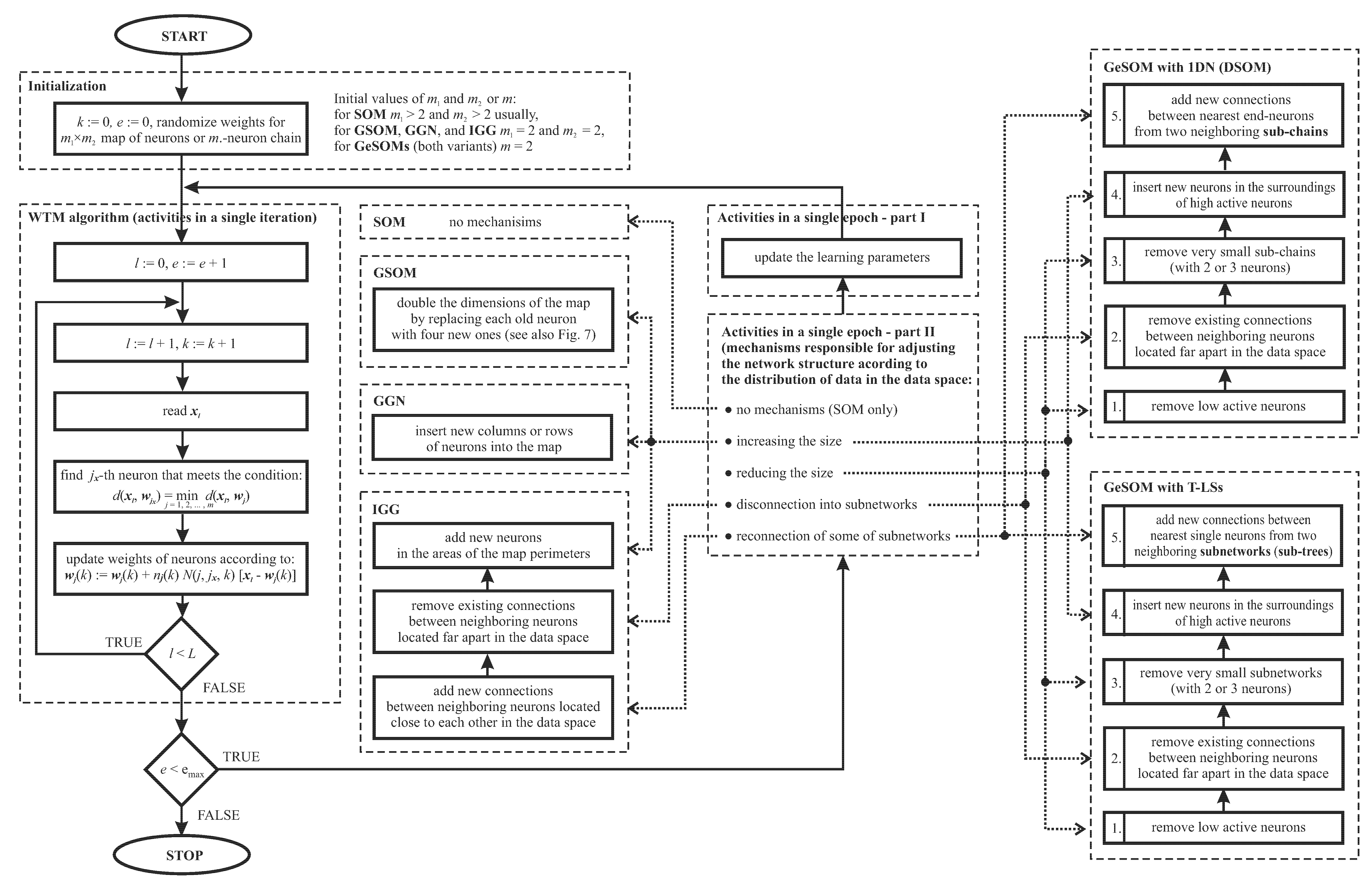 Evolution of SOMs’ Structure and Learning Algorithm: From Visualization ...