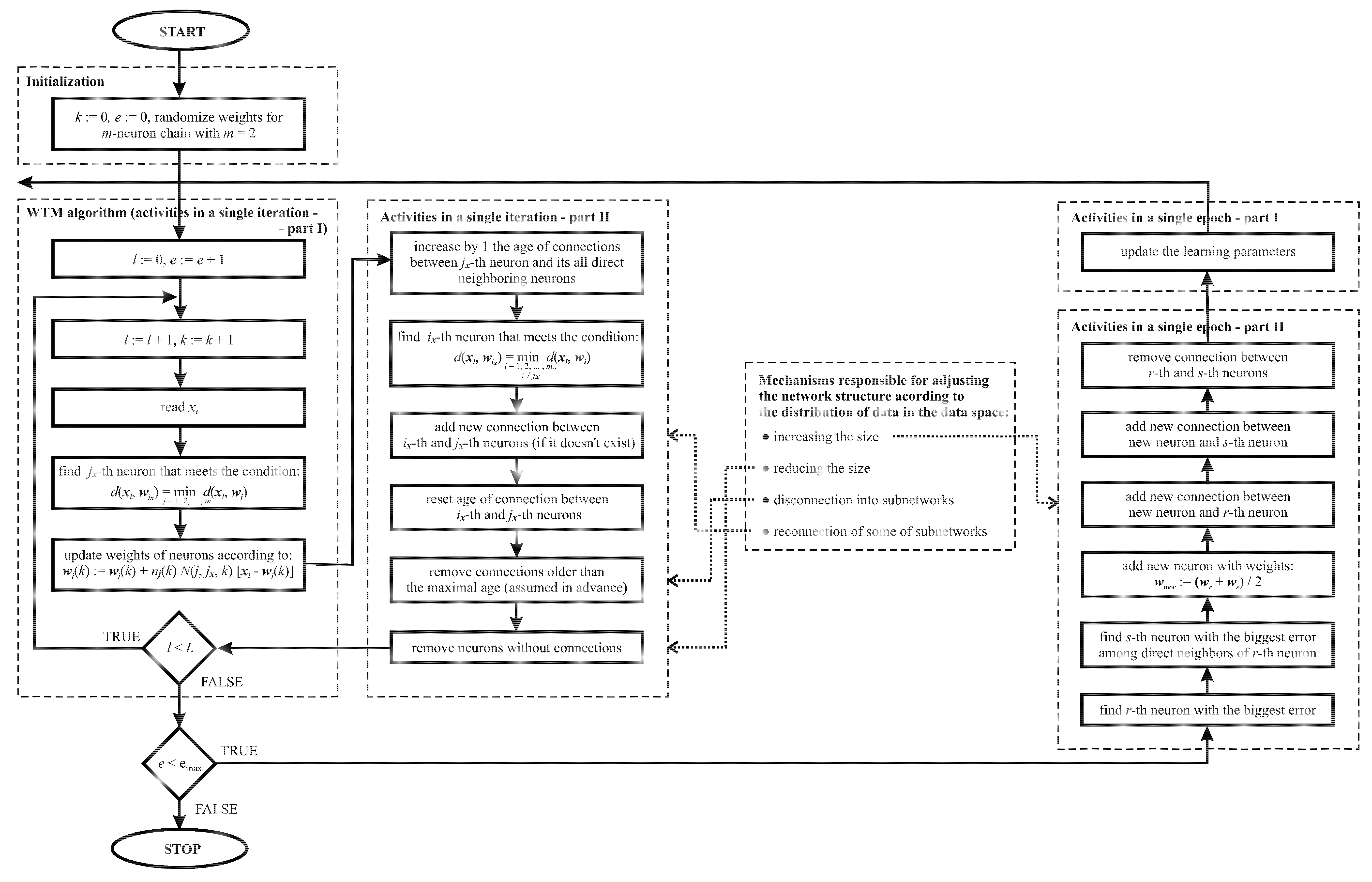Evolution of SOMs’ Structure and Learning Algorithm: From Visualization ...