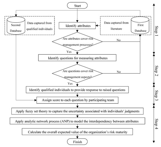 Algorithms | Free Full-Text | A Fuzzy-Based Decision Support Model for ...