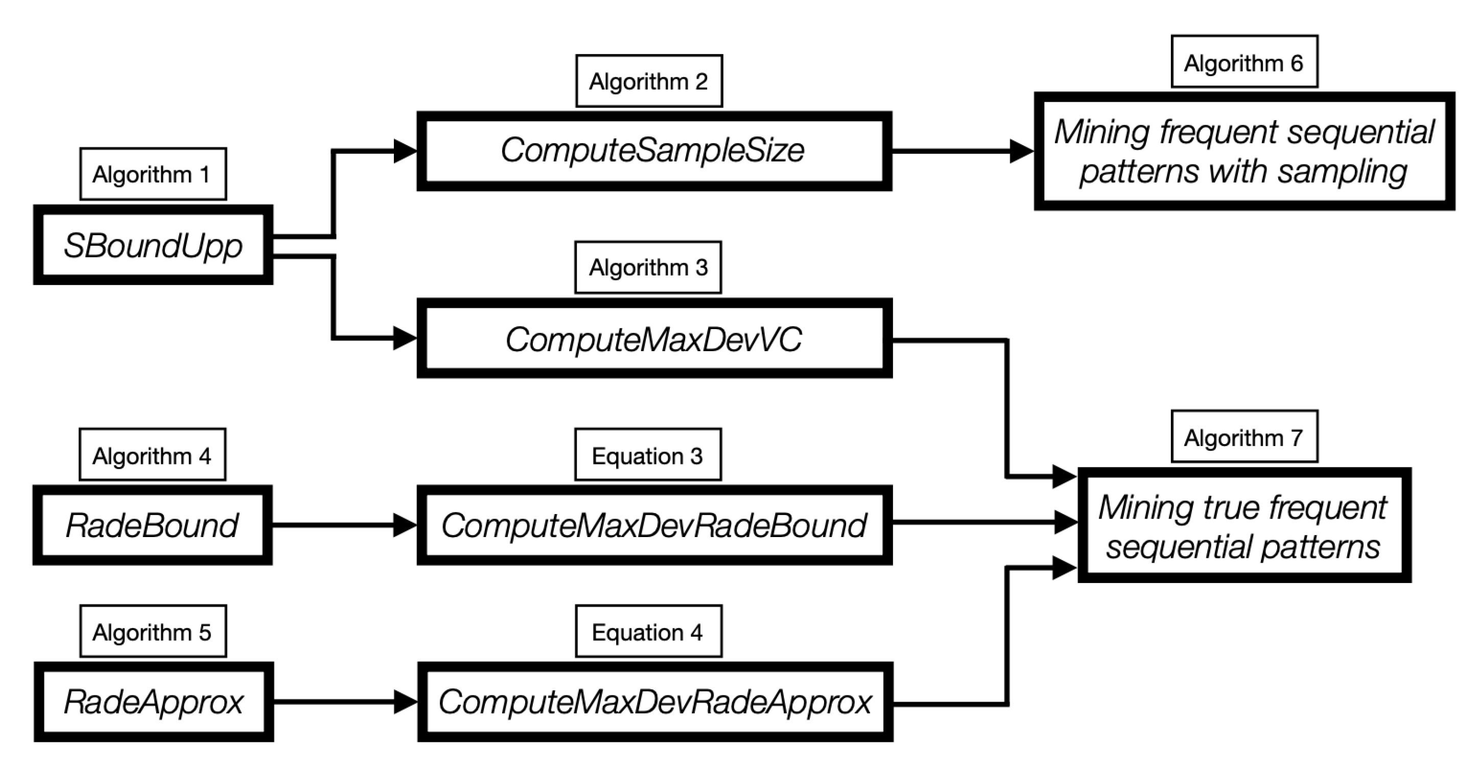 Algorithms | Free Full-Text | Mining Sequential Patterns with VC-Dimension and Rademacher Complexity