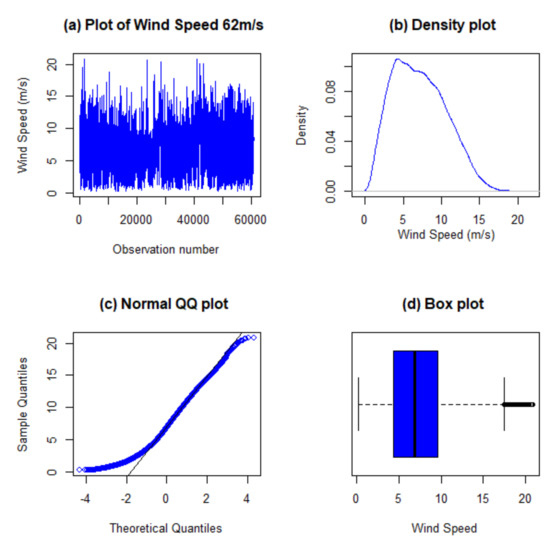 Algorithms | Free Full-Text | Short-Term Wind Speed Forecasting Using ...