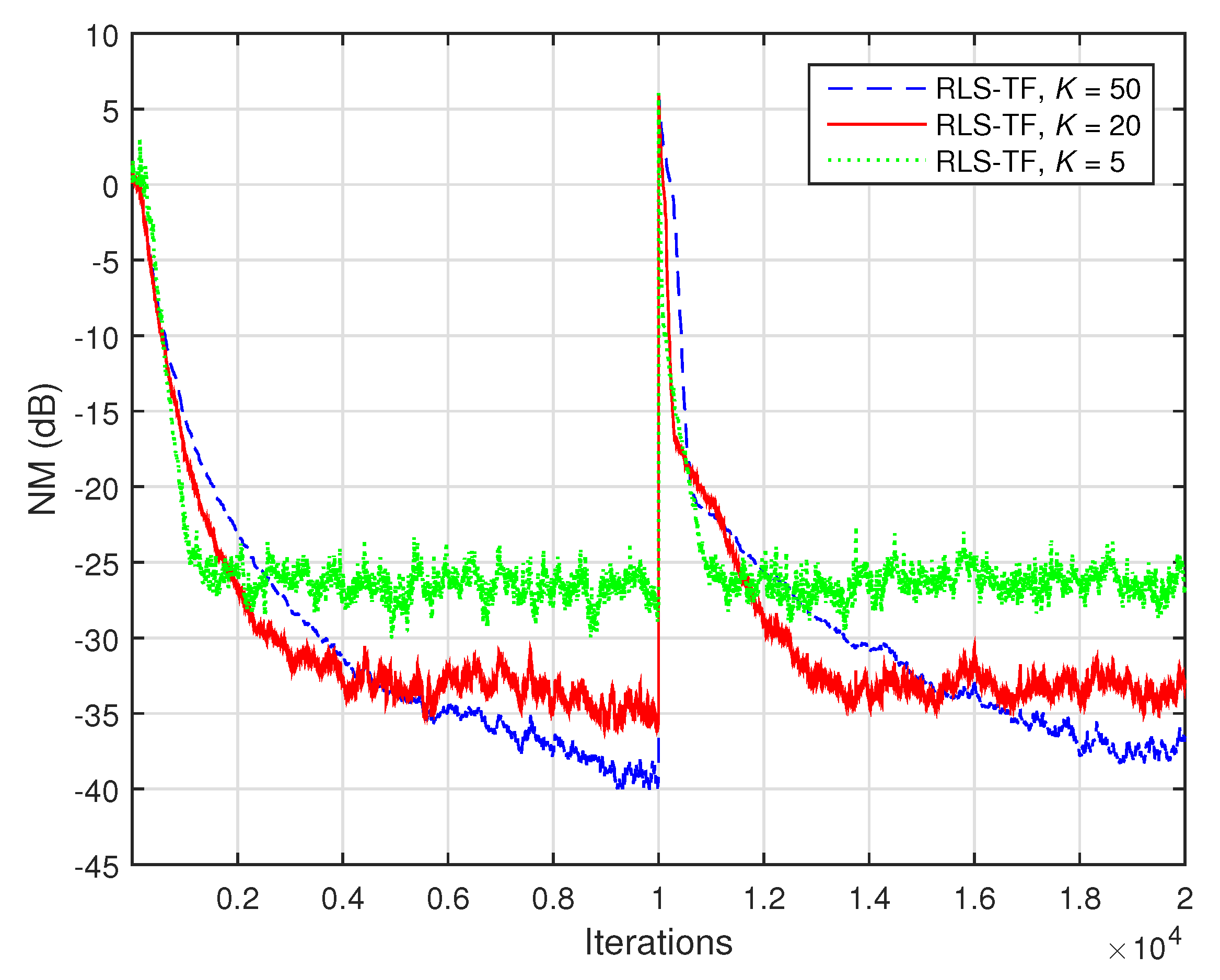A Recursive Least-Squares Algorithm for the Identification of Trilinear Forms