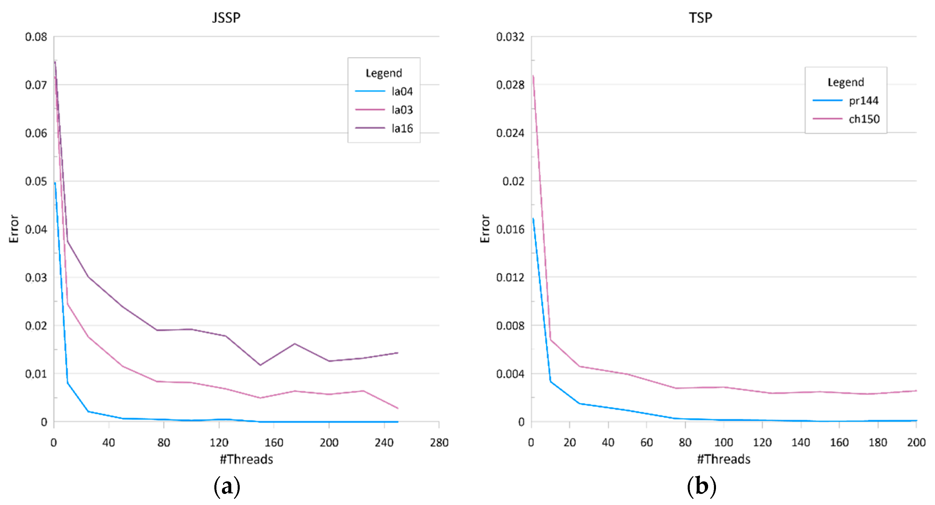 Parallelized Swarm Intelligence Approach for Solving TSP and JSSP Problems
