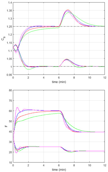 Algorithms Special Issue Model Predictive Control Algorithms And Applications