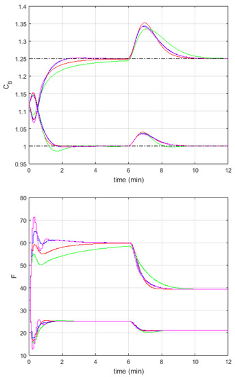 Algorithms Special Issue Model Predictive Control Algorithms And Applications