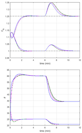 Algorithms Special Issue Model Predictive Control Algorithms And Applications