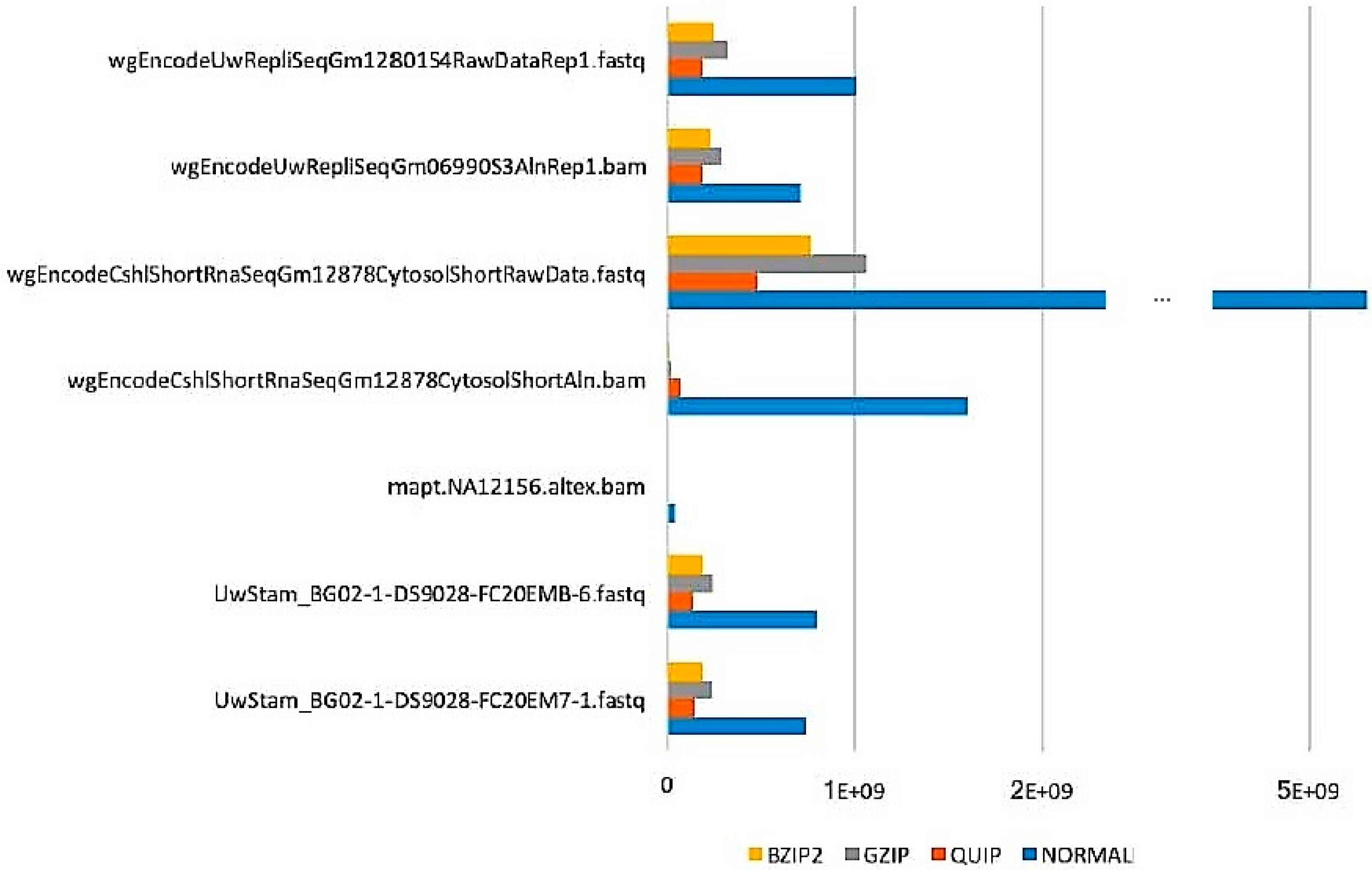 Compression of Next-Generation Sequencing Data and of DNA Digital Files