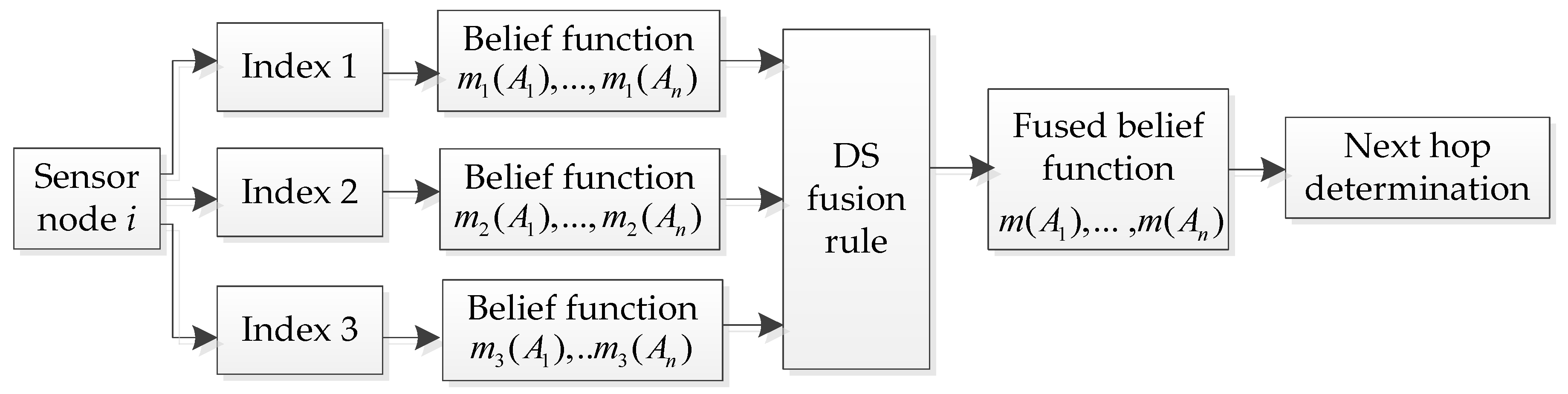 DS Evidence Theory-Based Energy Balanced Routing Algorithm for Network Lifetime Enhancement in ...