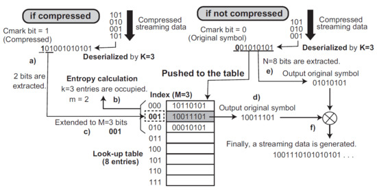 Stream Based Lossless Data Compression Applying Adaptive Entropy Coding For Hardware Based