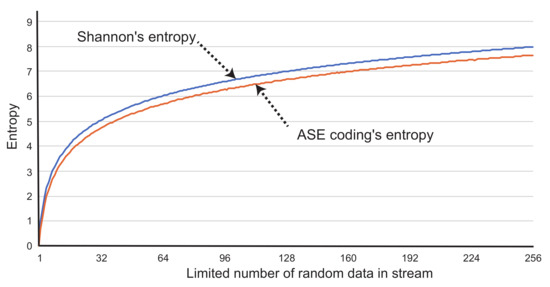 Stream Based Lossless Data Compression Applying Adaptive Entropy Coding For Hardware Based