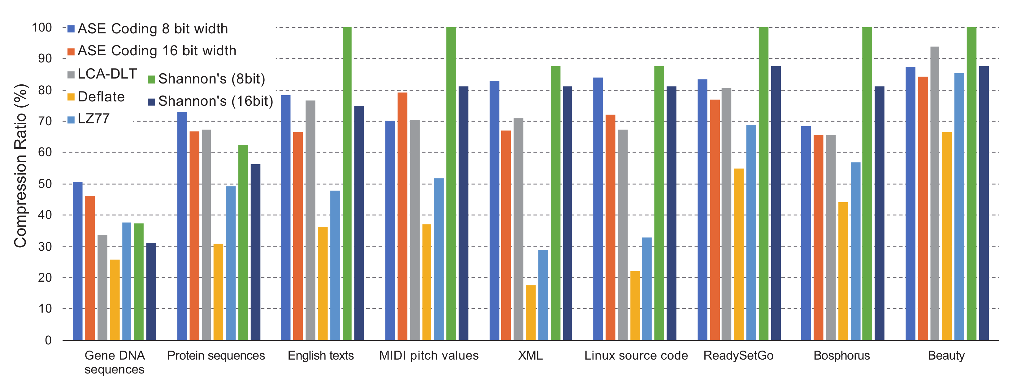 Stream Based Lossless Data Compression Applying Adaptive Entropy Coding For Hardware Based