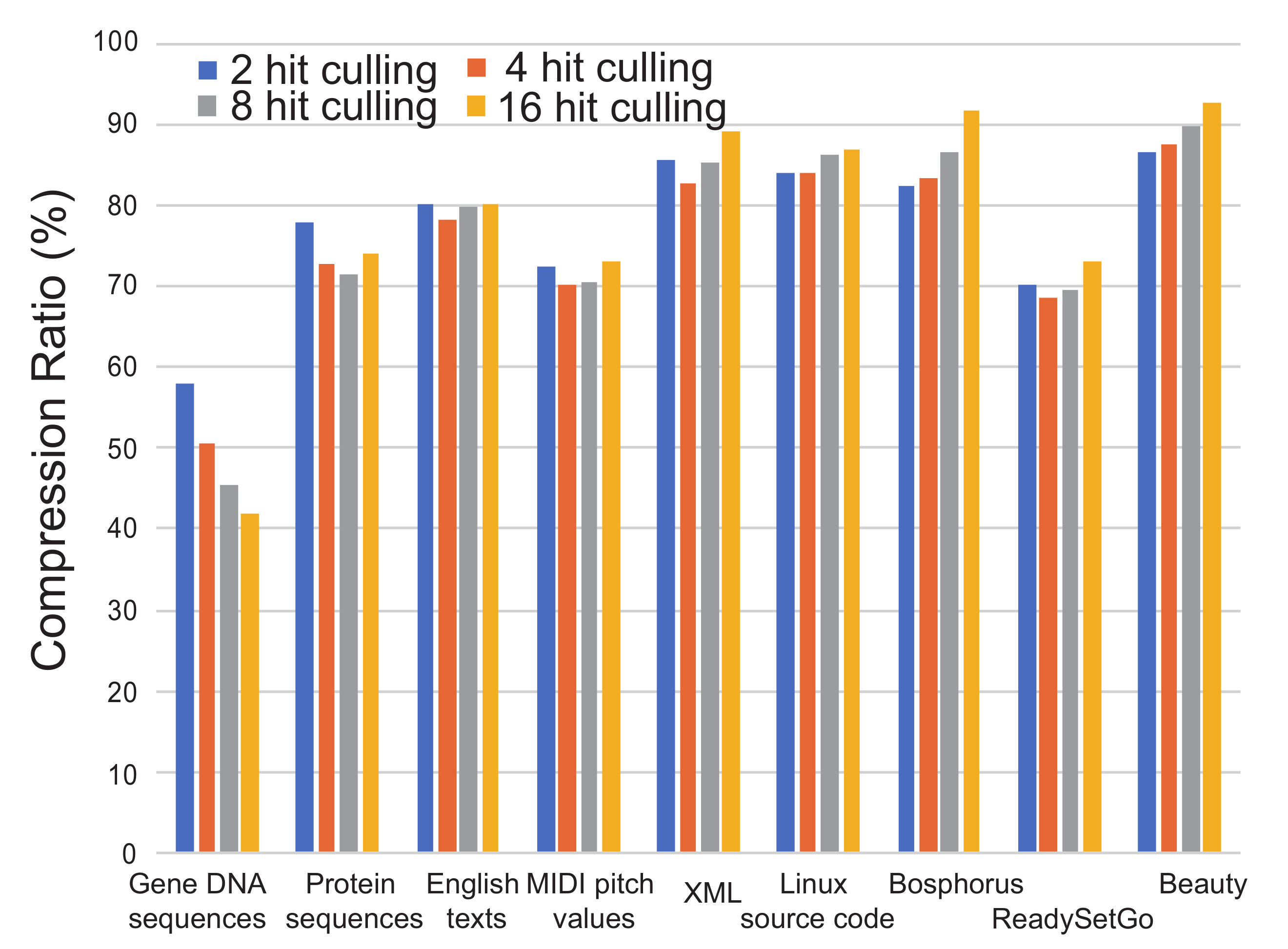 Stream Based Lossless Data Compression Applying Adaptive Entropy Coding For Hardware Based