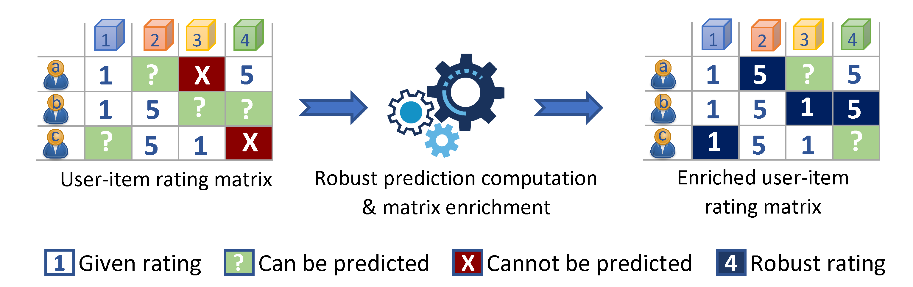 Algorithms Free Full Text An Algorithm For Density Enrichment Of Sparse Collaborative