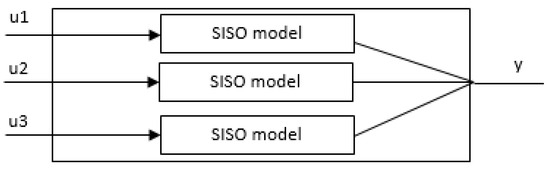 Algorithms Special Issue Model Predictive Control Algorithms And 8736