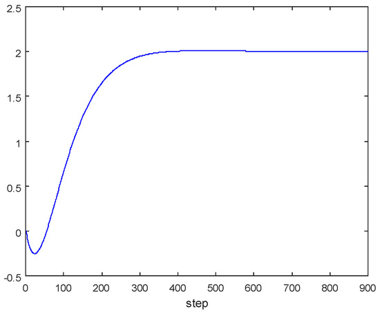 Algorithms Special Issue Model Predictive Control Algorithms And 0156