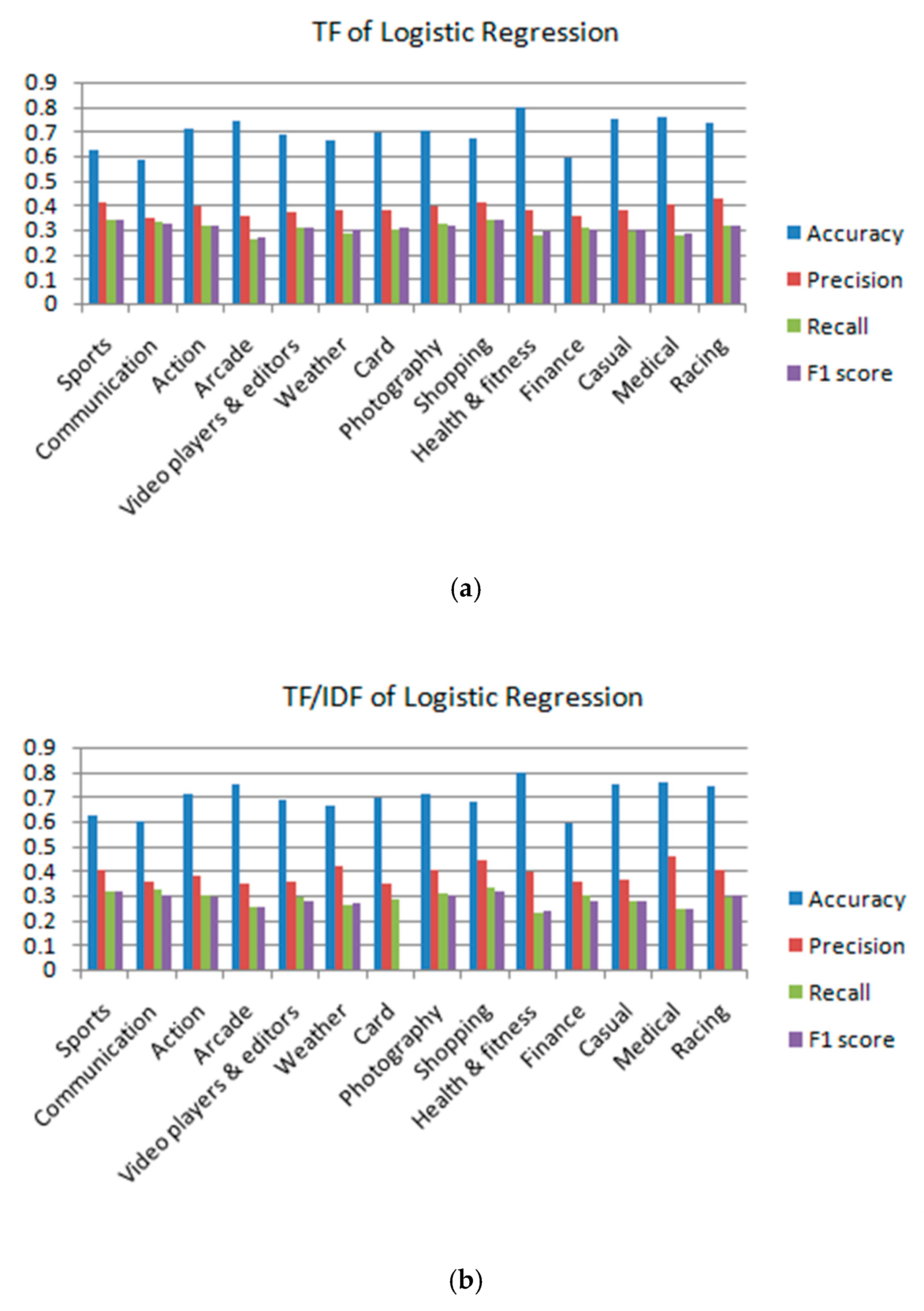 Methodology for Analyzing the Traditional Algorithms Performance of ...