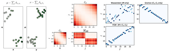 Fused Gromov-Wasserstein Distance for Structured Objects