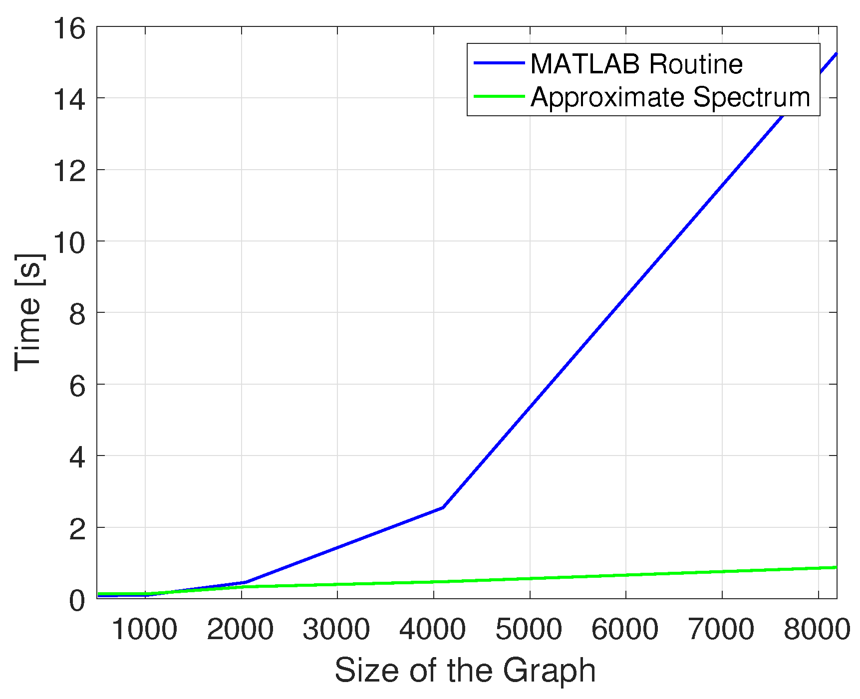 Algorithms Free Full Text Fast Spectral Approximation Of Structured Graphs With Applications