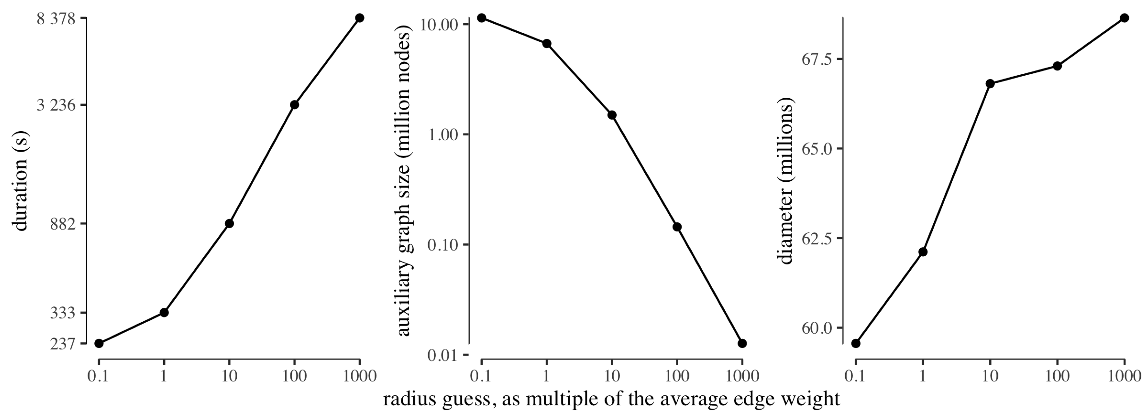 Distributed Graph Diameter Approximation