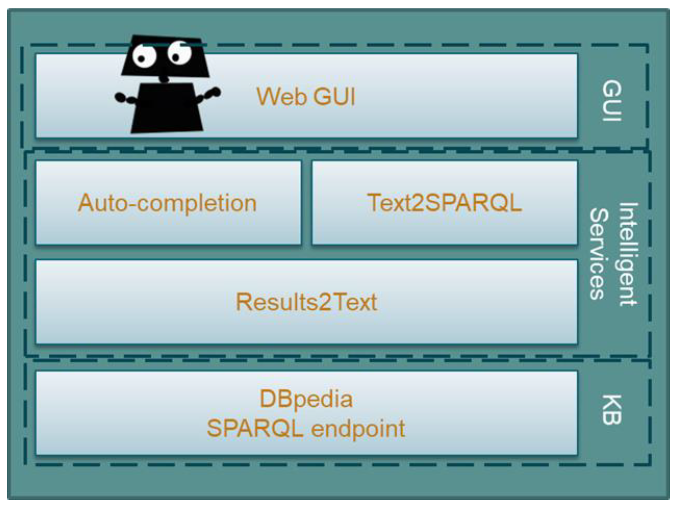Algorithms | Free Full-Text | R2D2: A Dbpedia Chatbot Using Triple ...