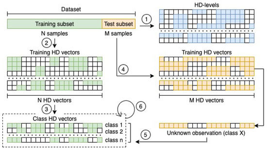 Algorithms | Free Full-Text | A Brain-Inspired Hyperdimensional Computing Approach for ...
