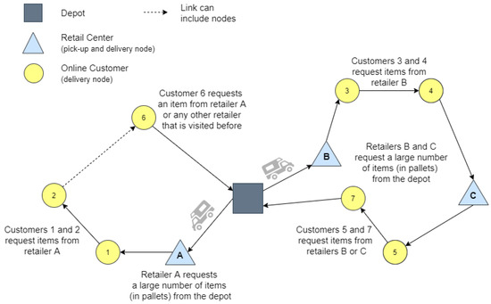 A Simheuristic Algorithm for Solving the Stochastic Omnichannel Vehicle Routing Problem with ...
