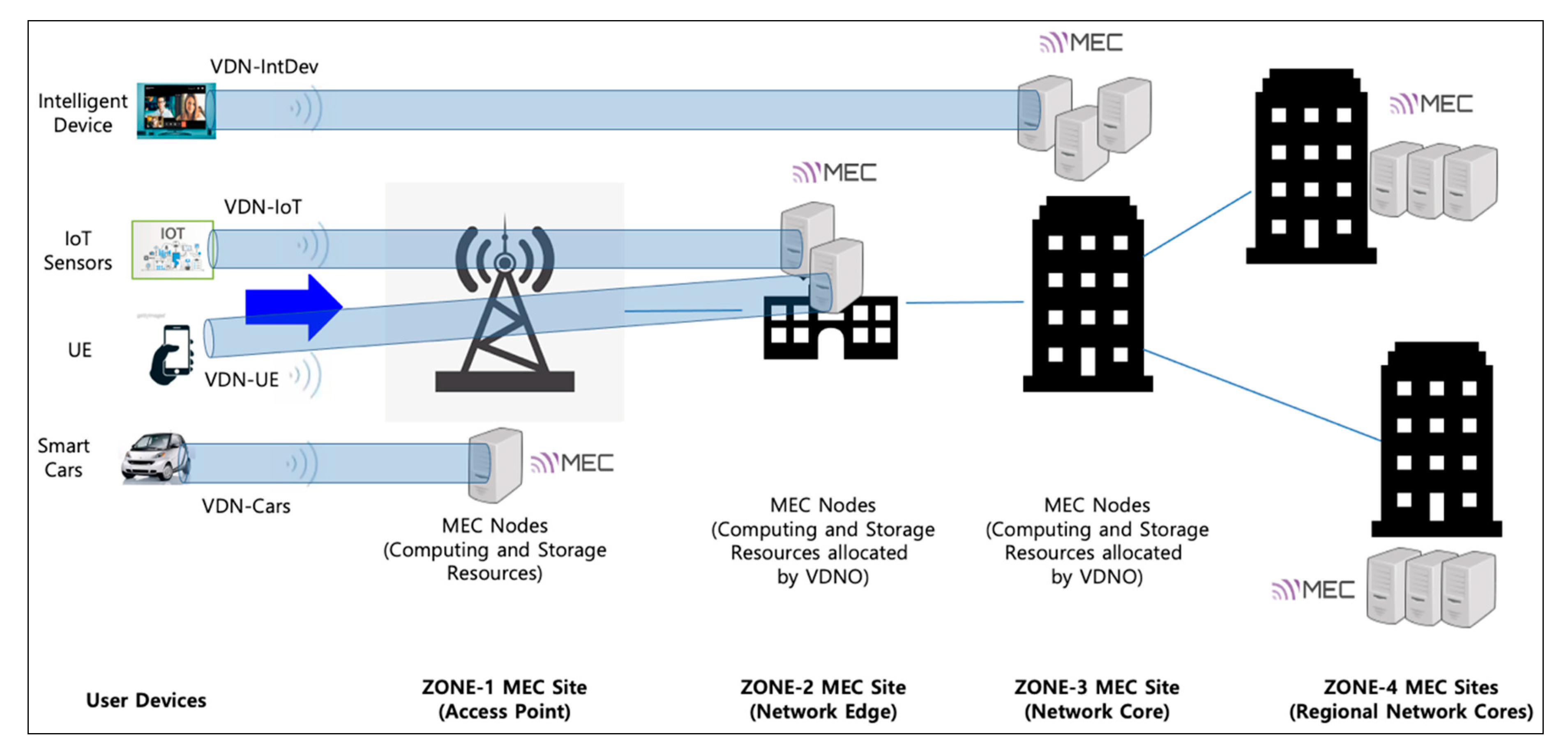 Dynamic Virtual Network Slicing and Orchestration for Selective MEC ...
