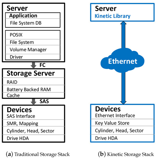A Novel Global Key-Value Storage System Based on Kinetic Drives