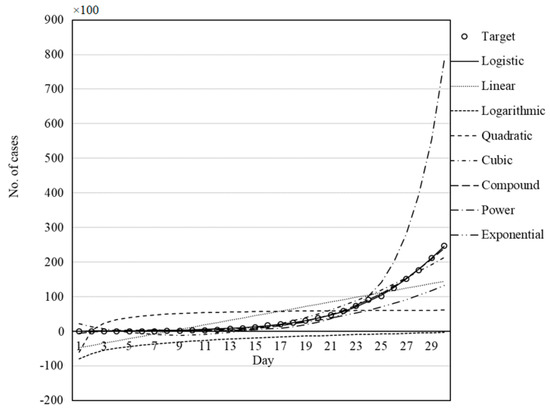 COVID-19 Outbreak Prediction with Machine Learning