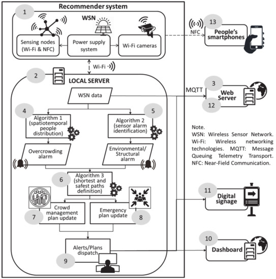 An IoT System for Social Distancing and Emergency Management in Smart ...