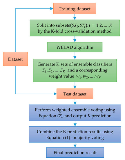 A Weighted Ensemble Learning Algorithm Based on Diversity Using a Novel ...