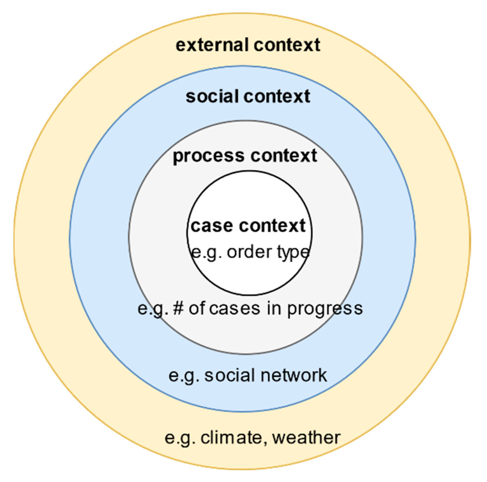 Investigating Social Contextual Factors in Remaining-Time Predictive ...