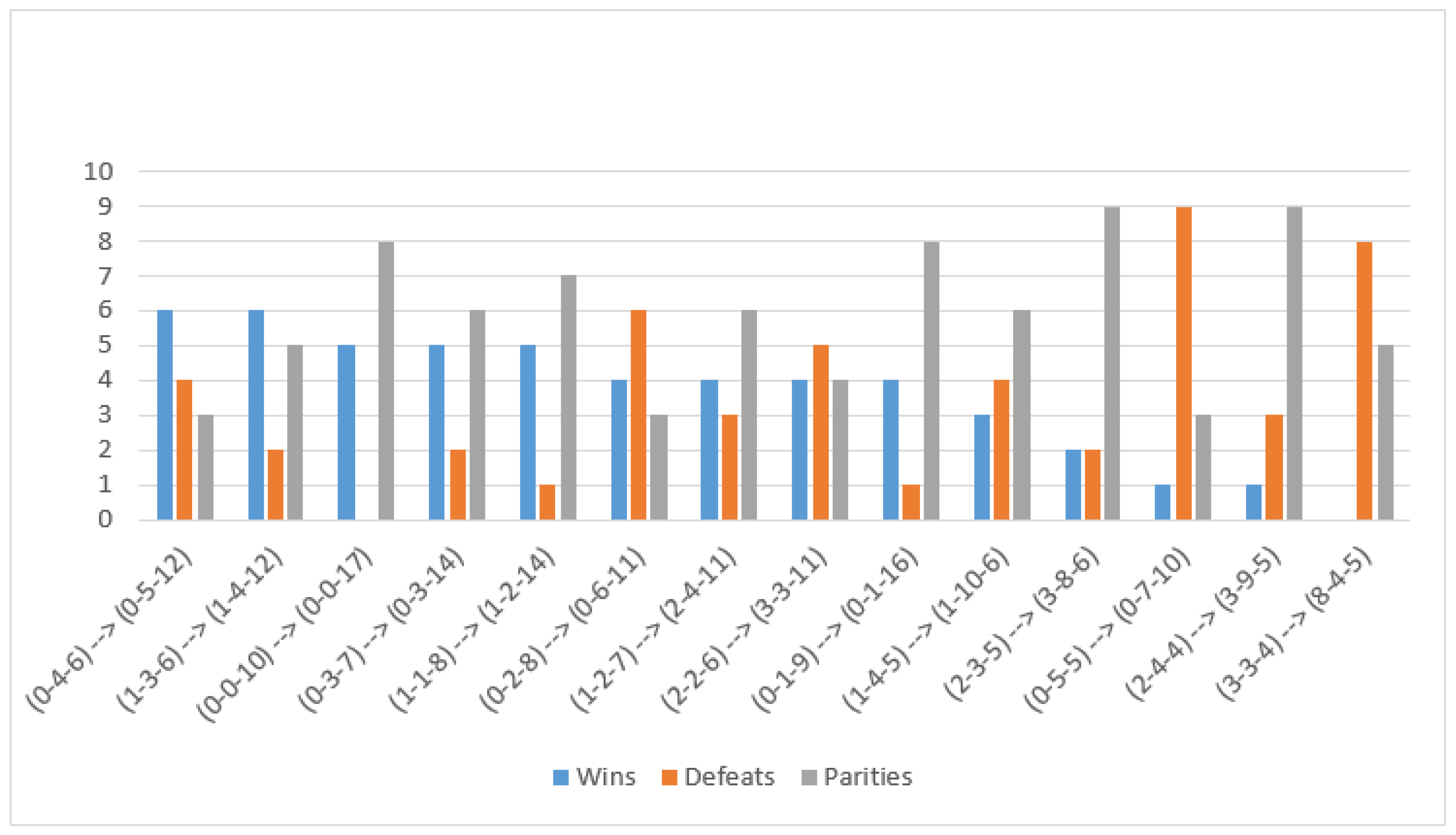 Efficient Strategies Algorithms for Resource Allocation Problems