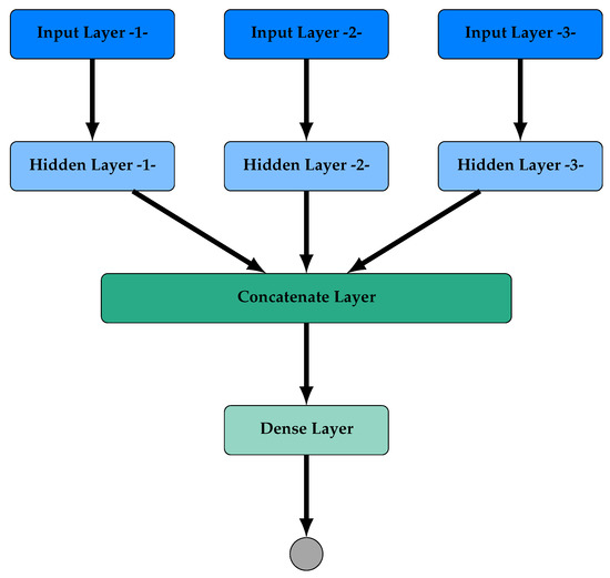 Algorithms | Free Full-Text | A Multiple-Input Neural Network Model for ...
